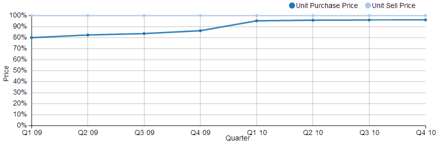 Chart types | Ubiq Analytics | Ubiq Dashboards